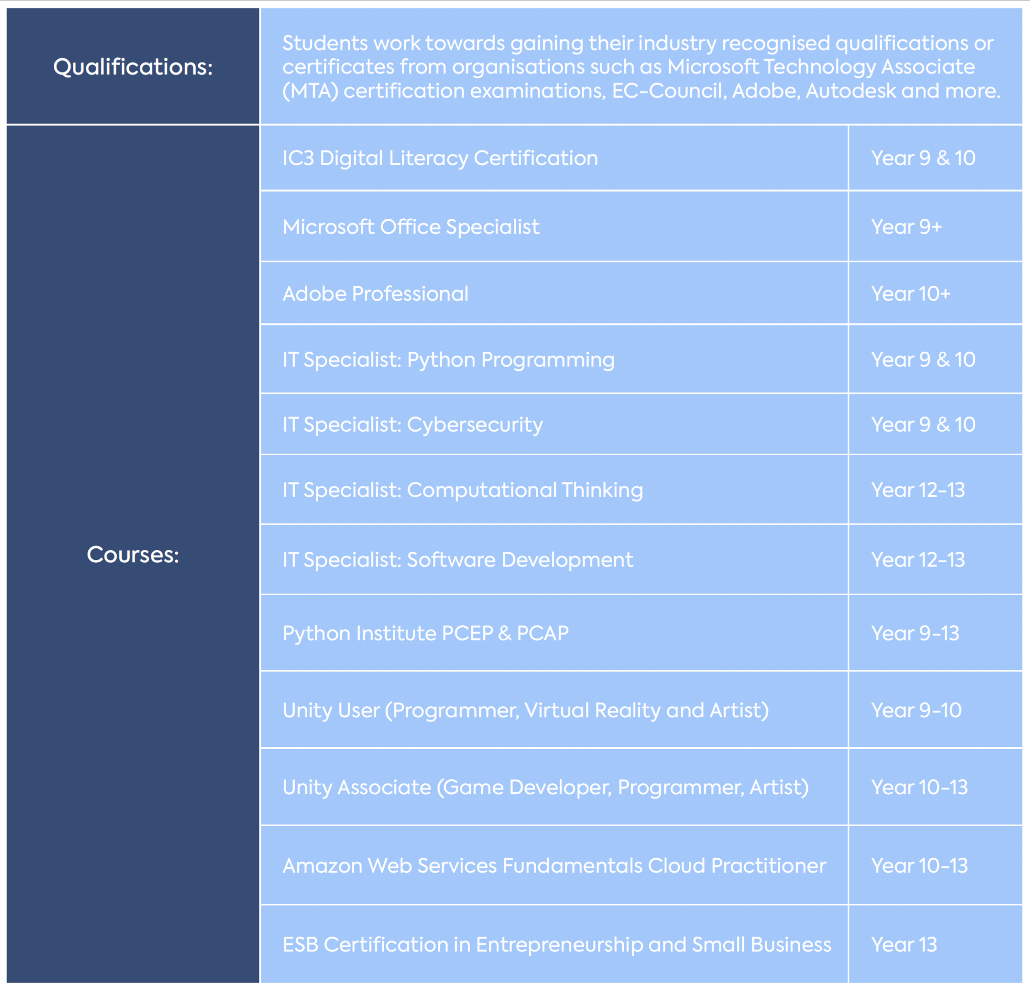 Industry Recognized Qualifications - Wentworth Computer Science